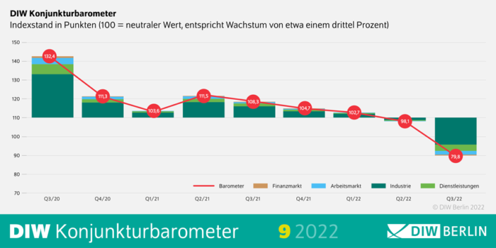 DIW Konjunkturbarometer September 2022: Wir sind schon in der Rezession ...